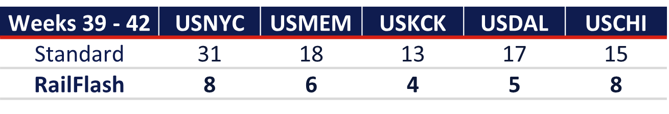 RailFlash Performance