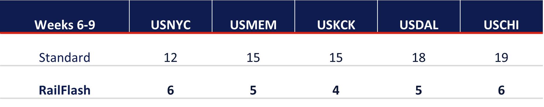 RailFlash Performance